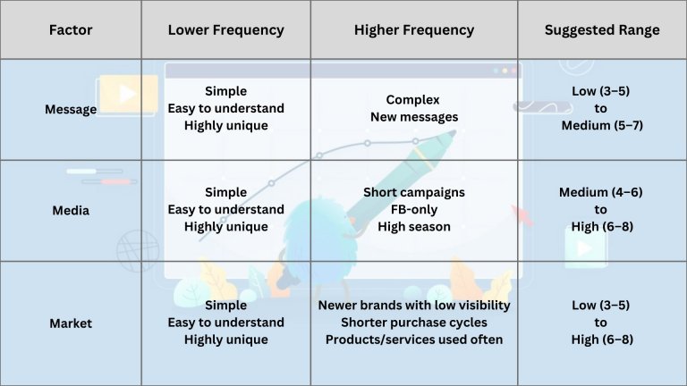 What's The Optimal Facebook Ad Frequency? | Breadnbeyond